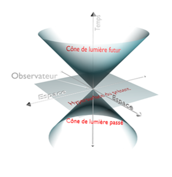 Relativité et espace :: tpe-temps